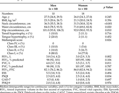 Table 1 From Sex Specific Difference In The Effect Of Altitude On Sleep