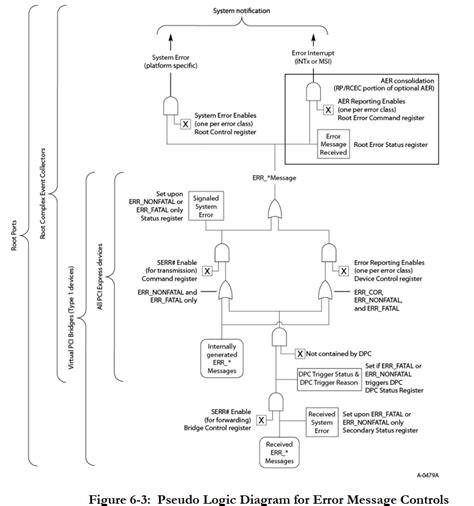 linux pci driver分析与调试记录 thinknotes