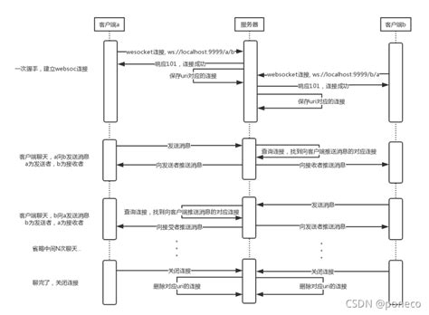 Springboot框架下利用websocket实现即时通讯springboot使用websocket发送信息的时序图怎么画 Csdn博客