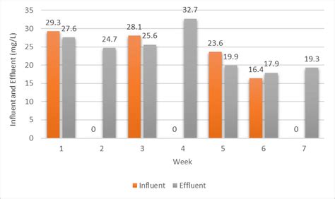 1 Influent And Effluent Of Ammonium In Phase I Download Scientific