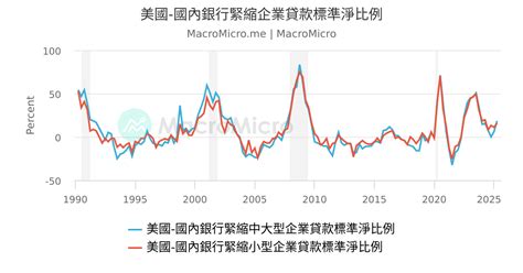 美國 基準利率 美國 市場指標 圖組 Macromicro 財經m平方