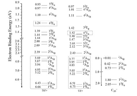 2 Term Scheme Of Electron Binding Energies For The Charge Separated Download Scientific Diagram