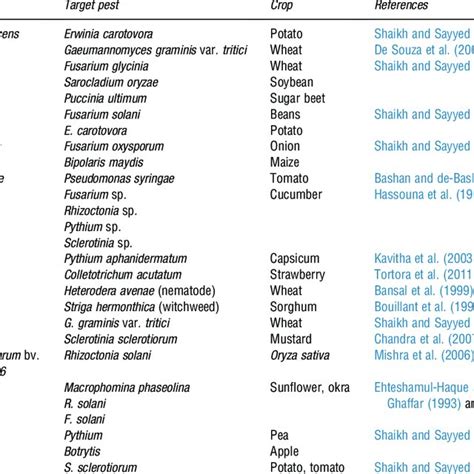 Some Bacterial Biocontrol Agents Against Different Pests Of Food Crops Download Table