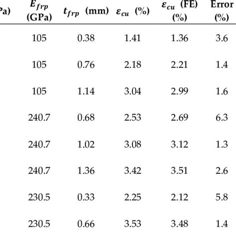 Comparison Of Fe Modeling And Experimental Test Results A Specimens