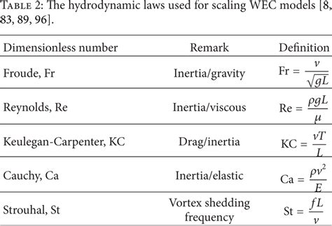 The Hydrodynamic Laws Used For Scaling Wec Models [8 83 89 96] Download Scientific Diagram