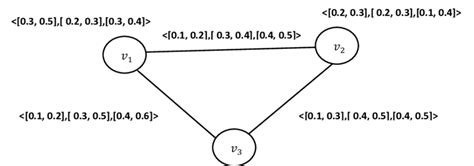 Example Of Interval Valued Neutrosophic Graph Download Scientific Diagram