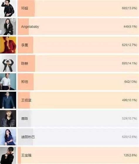 《奔跑吧7》官方投票：陳赫喜奪票王，楊穎票數還沒熱巴高？ 每日頭條