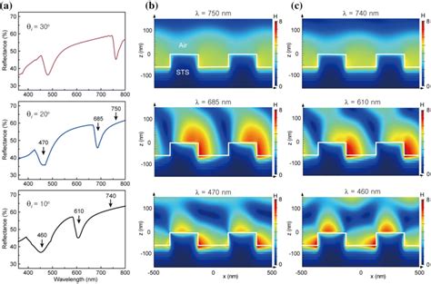 A Reflectance Spectra Of Tm Polarized Light Simulated At Three