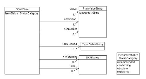 A DCMI Metadata Semantics Diagram As A Modified Version Of The DCMI Download Scientific Diagram