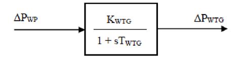 Transfer Function Model Of Wtg Download Scientific Diagram