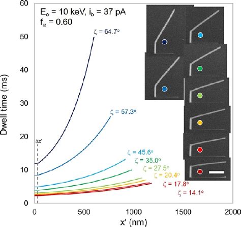 Dbea Generated Exposure Coordinates Of The Electron Beam Dwell Time τ