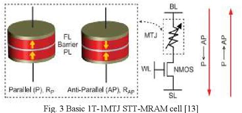 Figure 3 From Design Of STT MRAM Using Hybrid MTJ CMOS For Applications