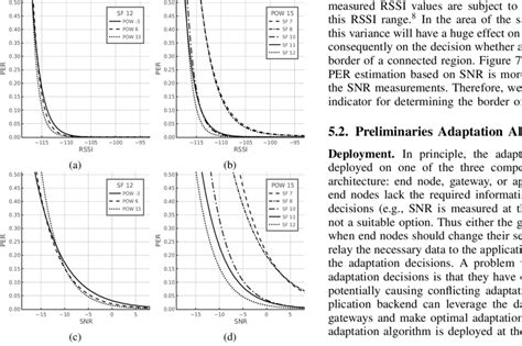 Per Versus Rssi For A Sf 12 And Different Power Settings B Pow 15