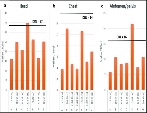 Distribution Of The Ctdivol Dose Index For The Ct Scan Examinations For