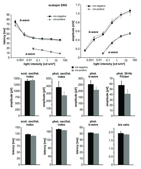 Values Of Different Erg Parameters Obtained In Cre Positive Download Scientific Diagram