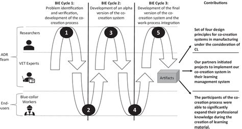 Organization Dominant BIE Of The Development Of The Co Creation System