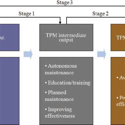 Three Stage Dea Model Of Tpm Download Scientific Diagram