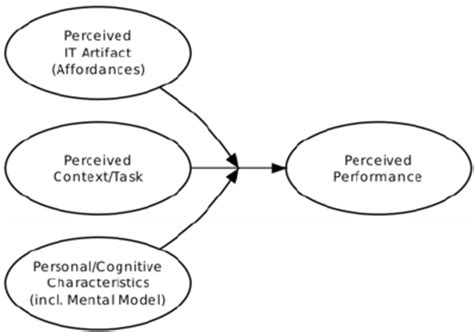 Typical Notation For Interaction Effects Download Scientific Diagram