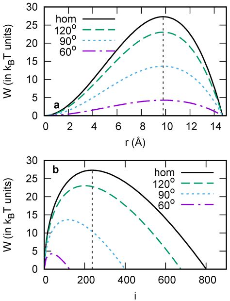 Nucleation Work On Curved Substrates