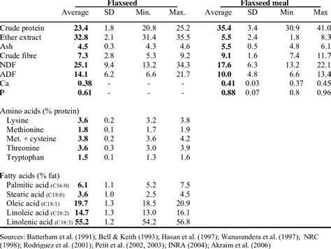 Chemical Composition Of Flaxseed And Flaxseed Meal Download Table