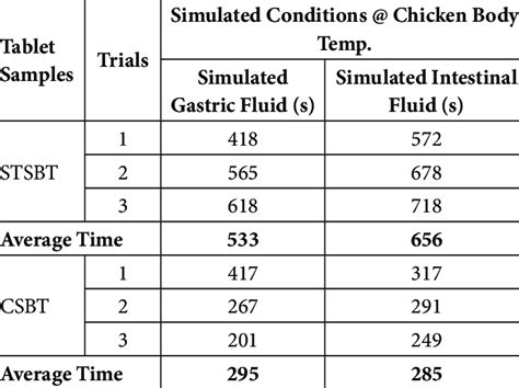 Disintegration Time Of The 2 Tablets Download Scientific Diagram