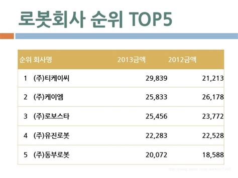 로봇회사 순위 Top5 산업용 로봇 제조업 네이버 블로그
