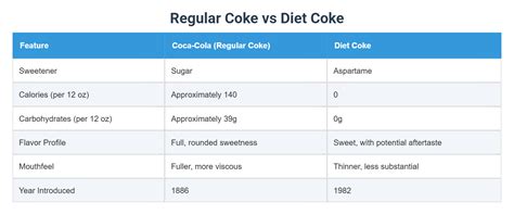 Regular Coke Vs Diet Coke