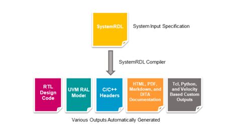 Efficient Hardware Description Transforming Systemrdl Into Multiple Formats For Seamless