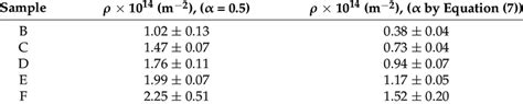 Evolution Of Dislocation Density Calculated By Equation 4 With