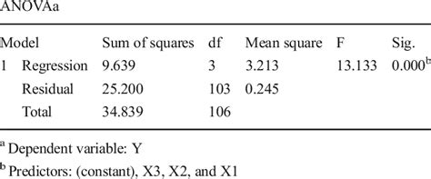 Anova For Multiple Linear Regressions Download Scientific Diagram
