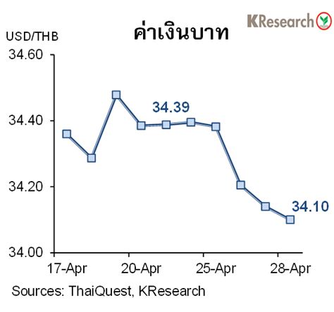 ศูนย์วิจัยกสิกรไทยสรุปภาวะตลาดเงินตลาดทุนรายสัปดาห์ เงินบาททยอยแข็งค่า