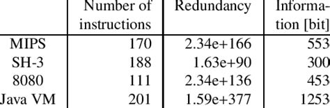 Redundancy Of Four Instruction Sets Download Table