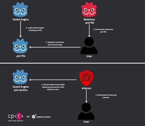 Gaming Engines An Undetected Playground For Malware Loaders Check