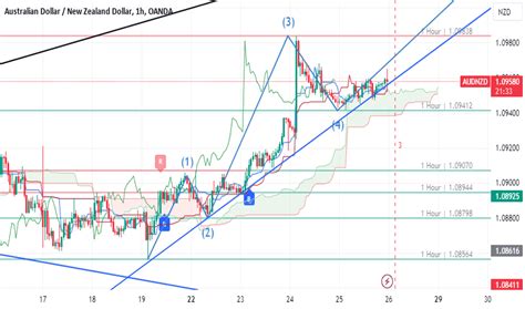 Australian Dollar New Zealand Dollar Trade Ideas — Oandaaudnzd