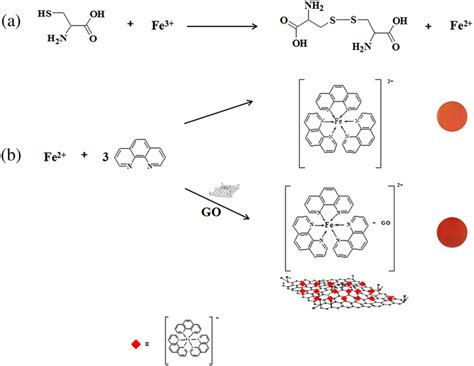 A New Colorimetric Sensor For Cysteine Determination Based On Dual Reacting‐mediated Strategy