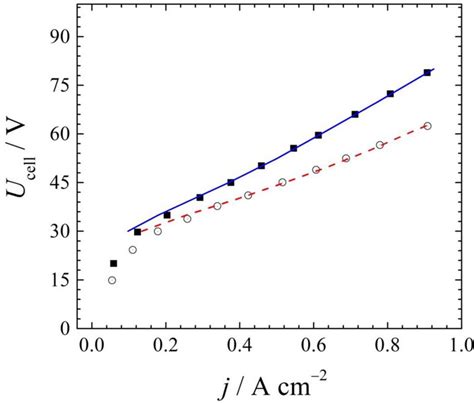 Potential Current Curves For A Bipolar Stack With 15 Cells Obtained At