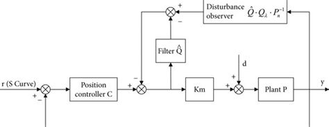 The Structure Of Control System With Robust Disturbance Observer