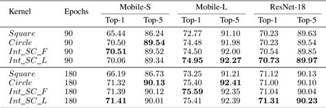Table 3 From Integrating Circle Kernels Into Convolutional Neural Networks Semantic Scholar