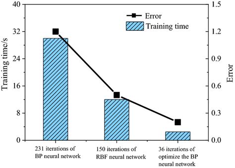 Comparison Of Experimental Effects Of BPNN RBF And ACA Optimized BPNN