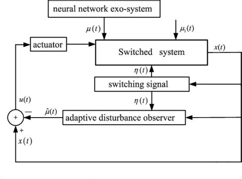 figure 2 from adaptive anti disturbance bumpless transfer control for