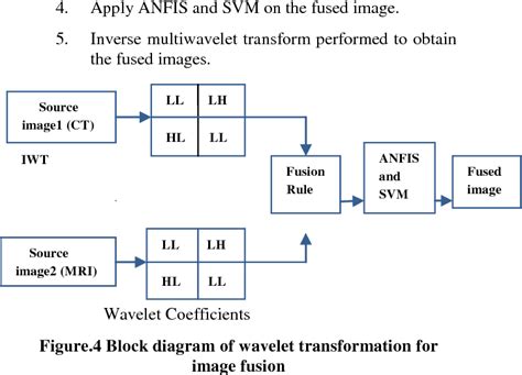 Figure 2 From Wavelet And Curvelet Transformation Based Image Fusion With Anfis And Svm