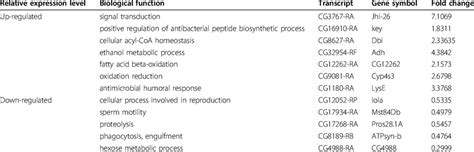 differentially expressed genes selected for qrt pcr validation based on