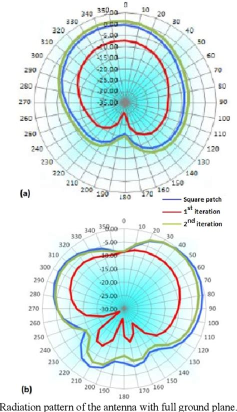 Figure 7 From Design Of A Microstrip Dual Band Fractal Antenna For