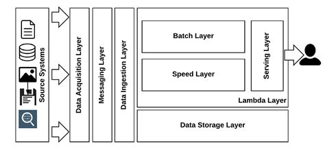 Datalake ยังไงวะ 2 Lambda Architecture By Neng Liangpornrattana