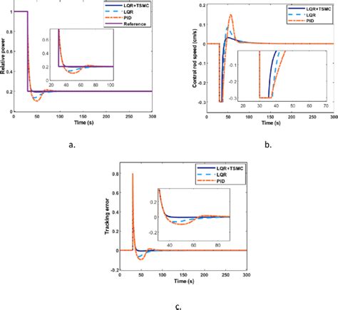 Performances Of The Designed Control Law In Case 21 Download