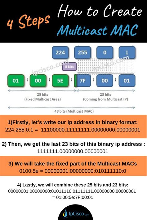 How To Calculate Multicast Mac Address Mac Address Networking Basics Cisco Networking