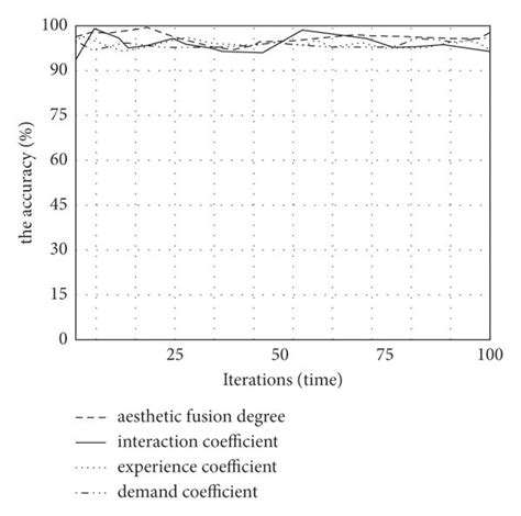 The Accuracy Of Interaction Coefficient Experience Coefficient Demand