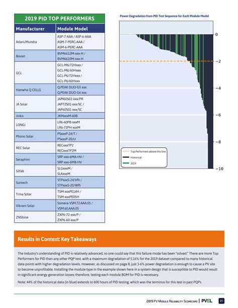 2019 Pv Module Reliability Scorecard Pdf Power And Energy Industry Industries