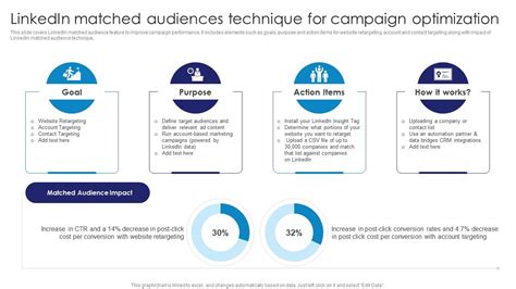 Linkedin Matched Audiences Technique Comprehensive Guide To Linkedln Marketing Campaign Mkt Cd