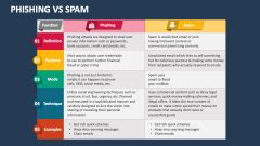 Phishing Vs Spam PowerPoint And Google Slides Template PPT Slides